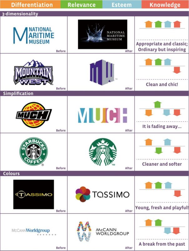 A look at trends in logo redesign